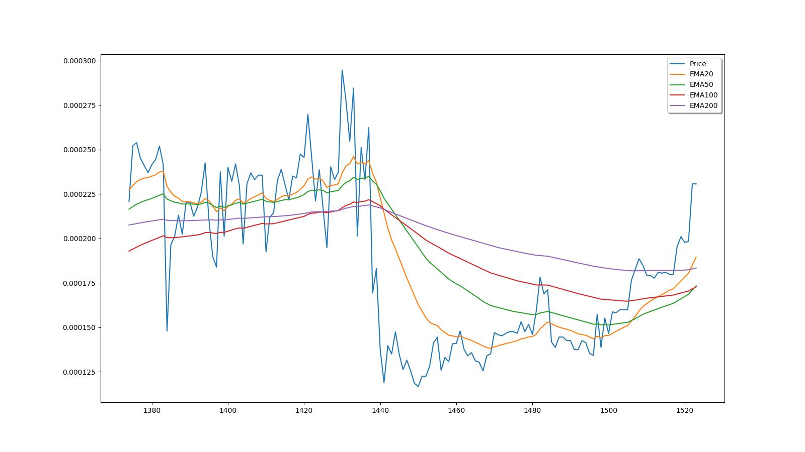 Sator Exponential Moving Averages