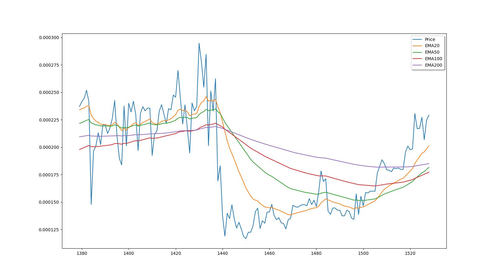 Sator Exponential Moving Averages