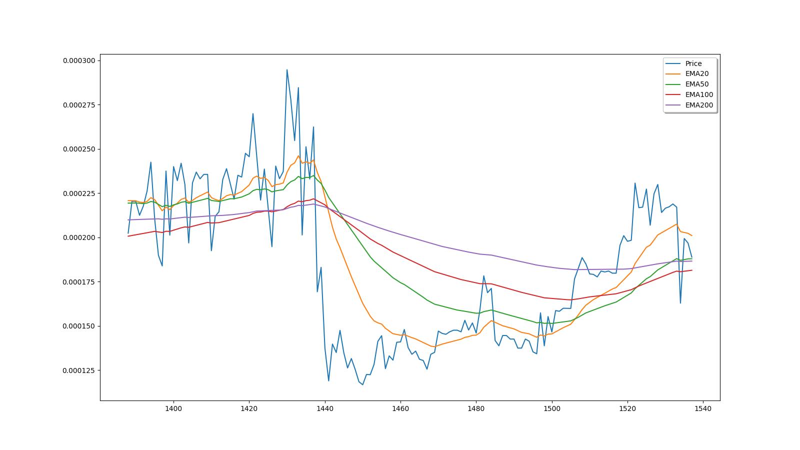 Sator Exponential Moving Averages