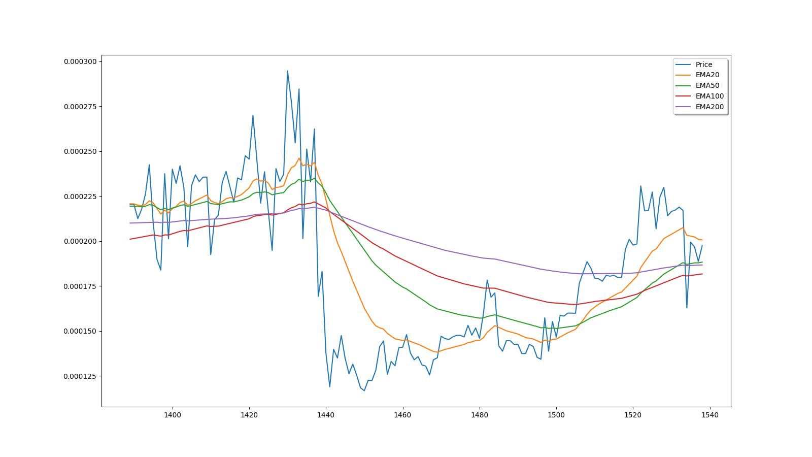 Sator Exponential Moving Averages