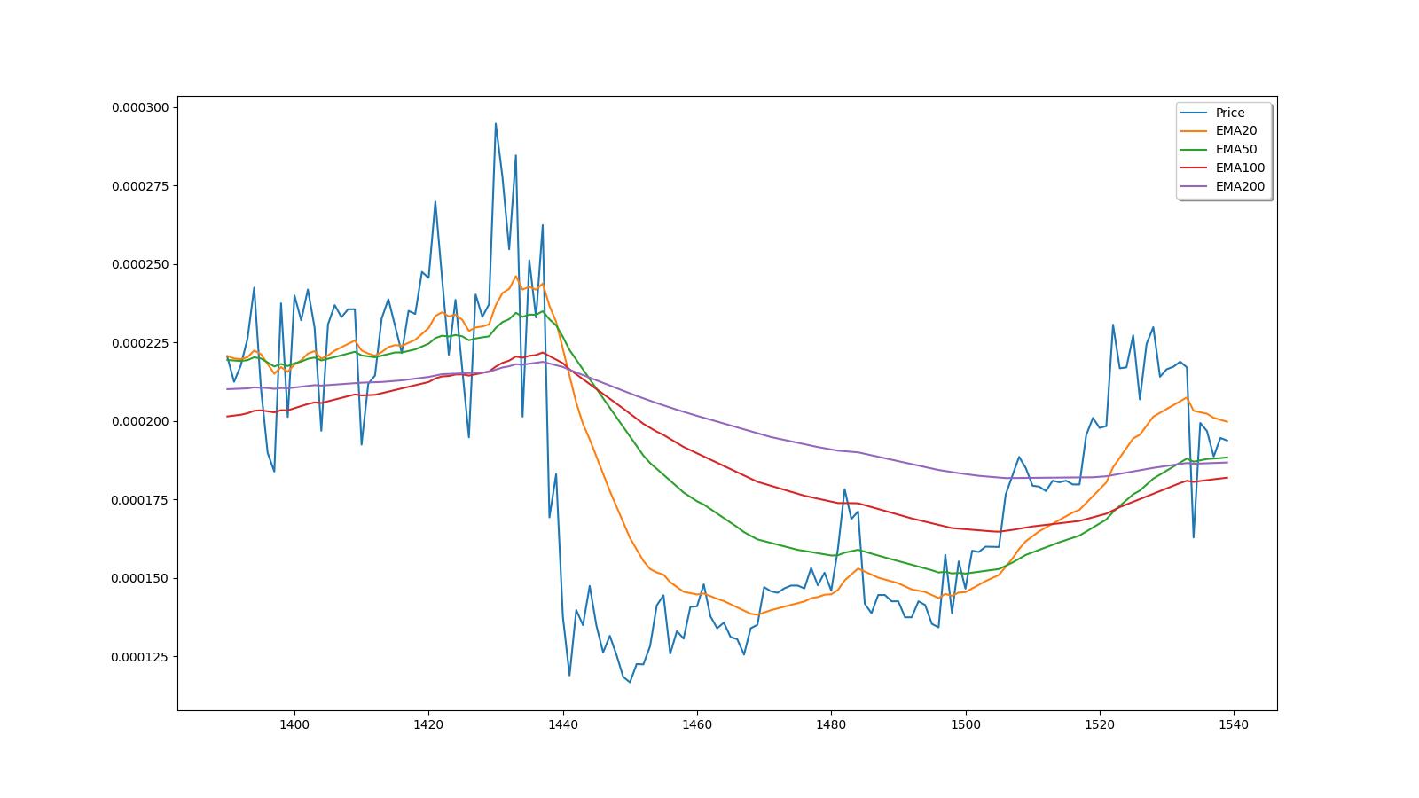 Sator Exponential Moving Averages
