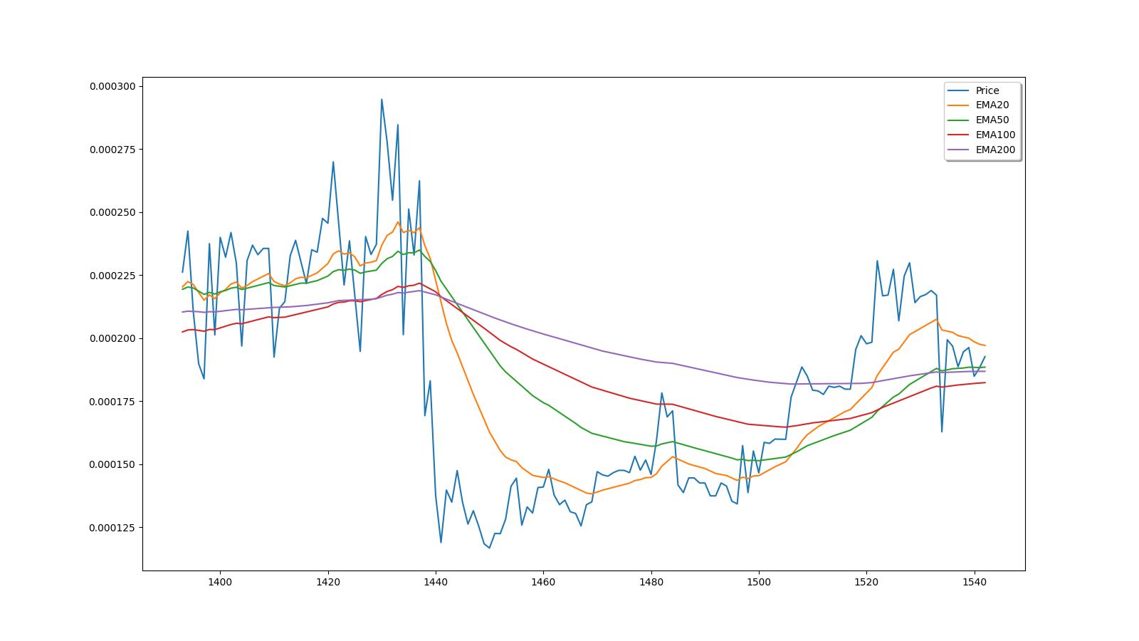 Sator Exponential Moving Averages