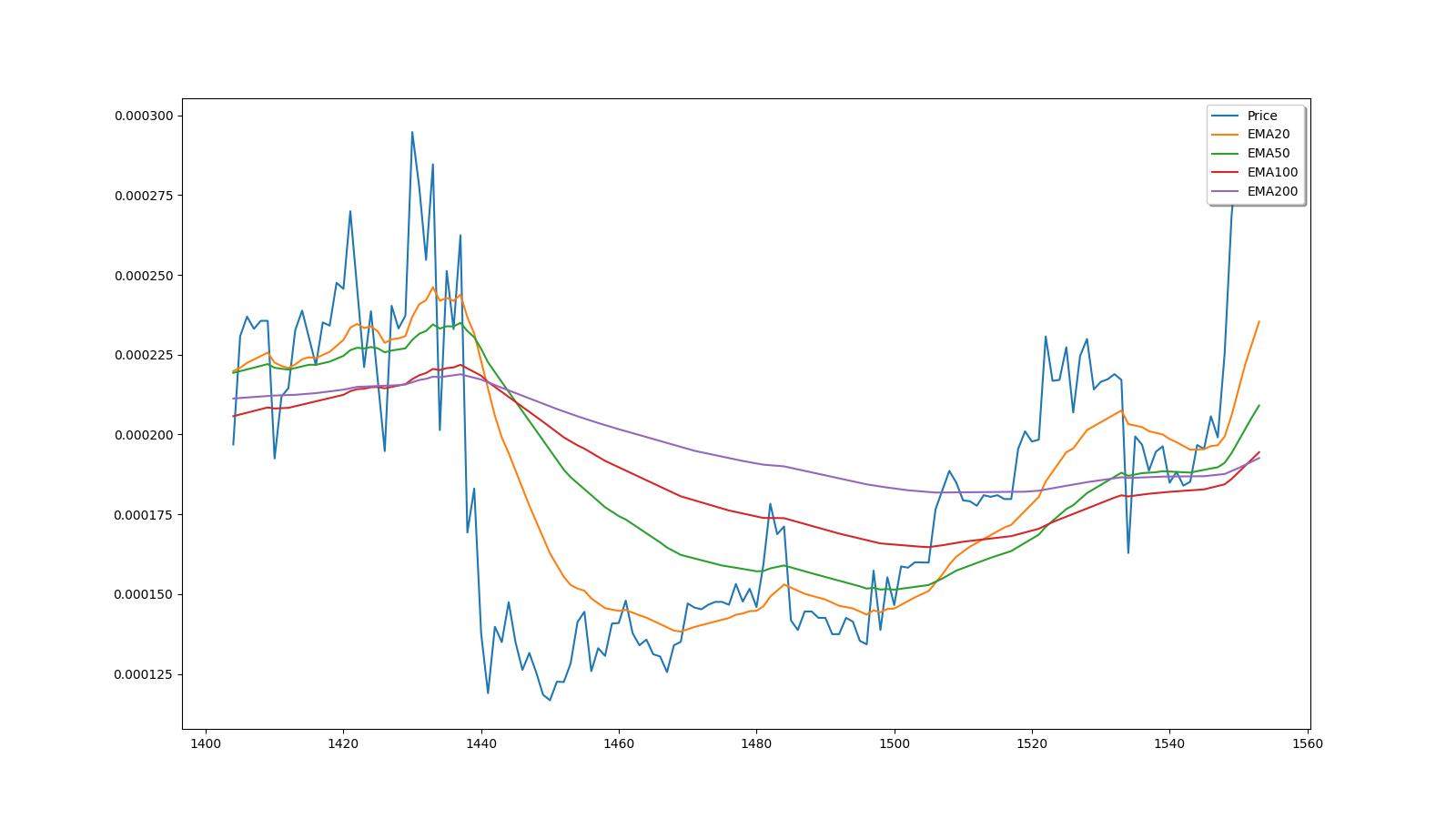 Sator Exponential Moving Averages