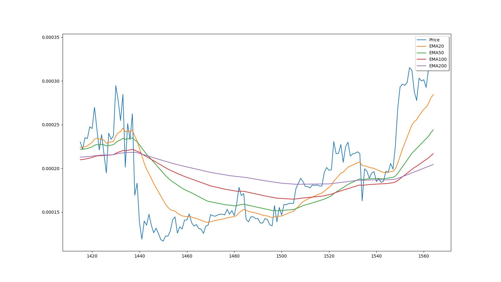 Sator Exponential Moving Averages