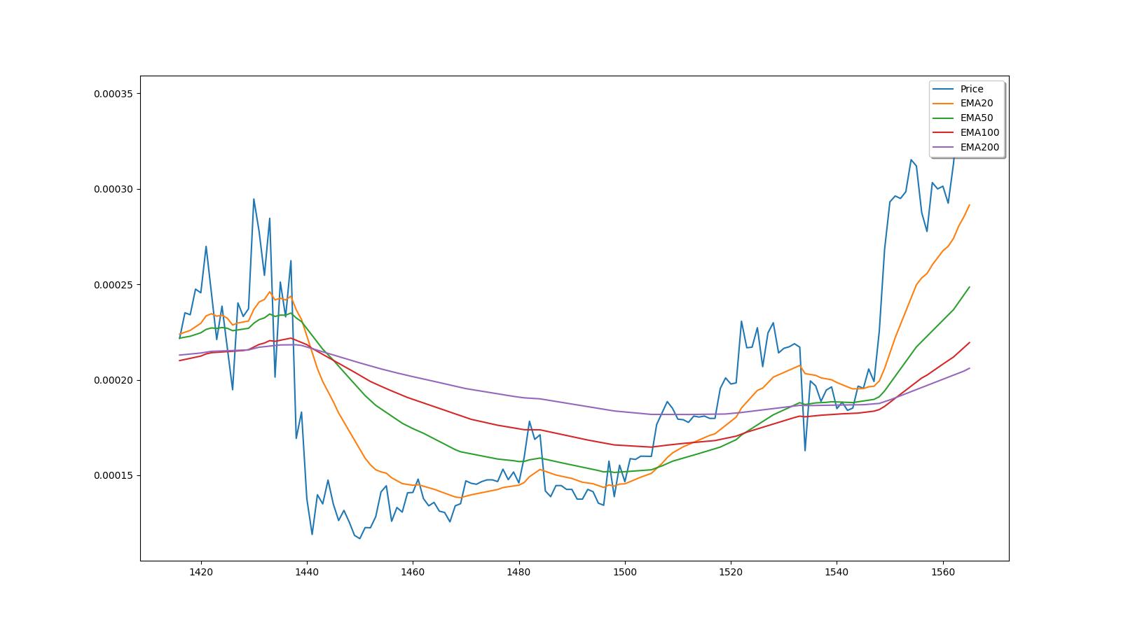 Sator Exponential Moving Averages