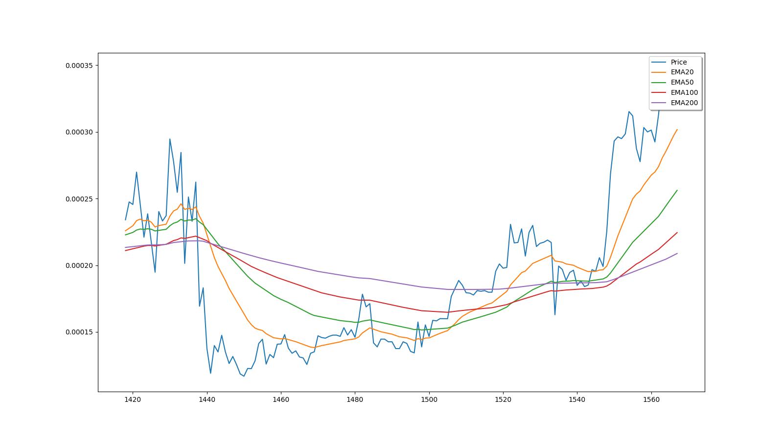 Sator Exponential Moving Averages