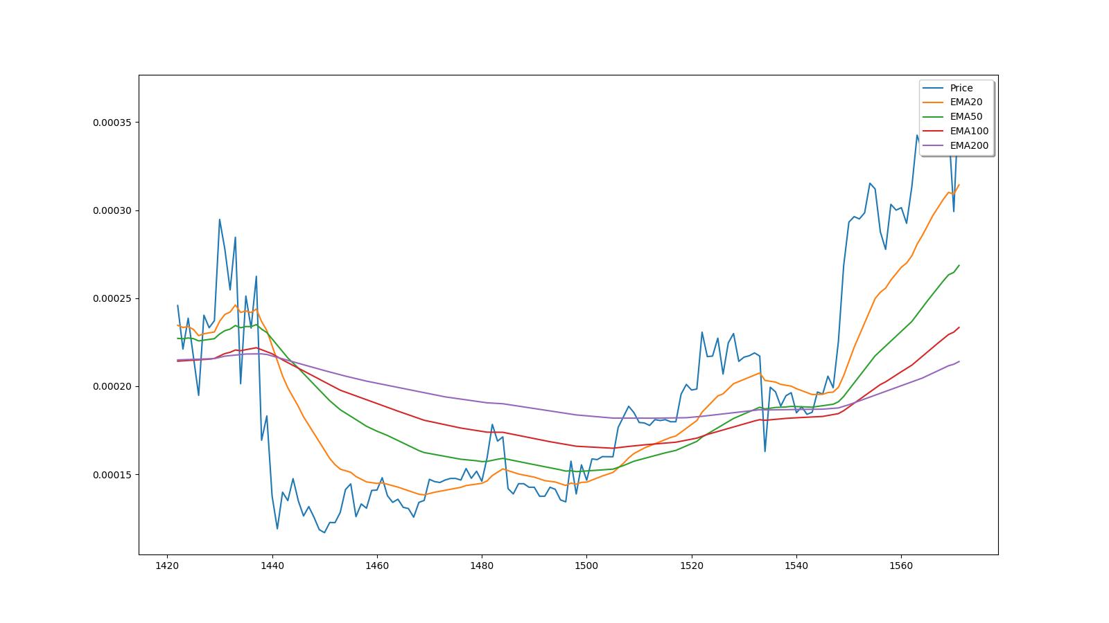 Sator Exponential Moving Averages