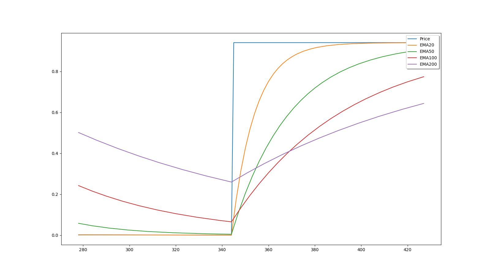 Satoshi Airline Exponential Moving Averages