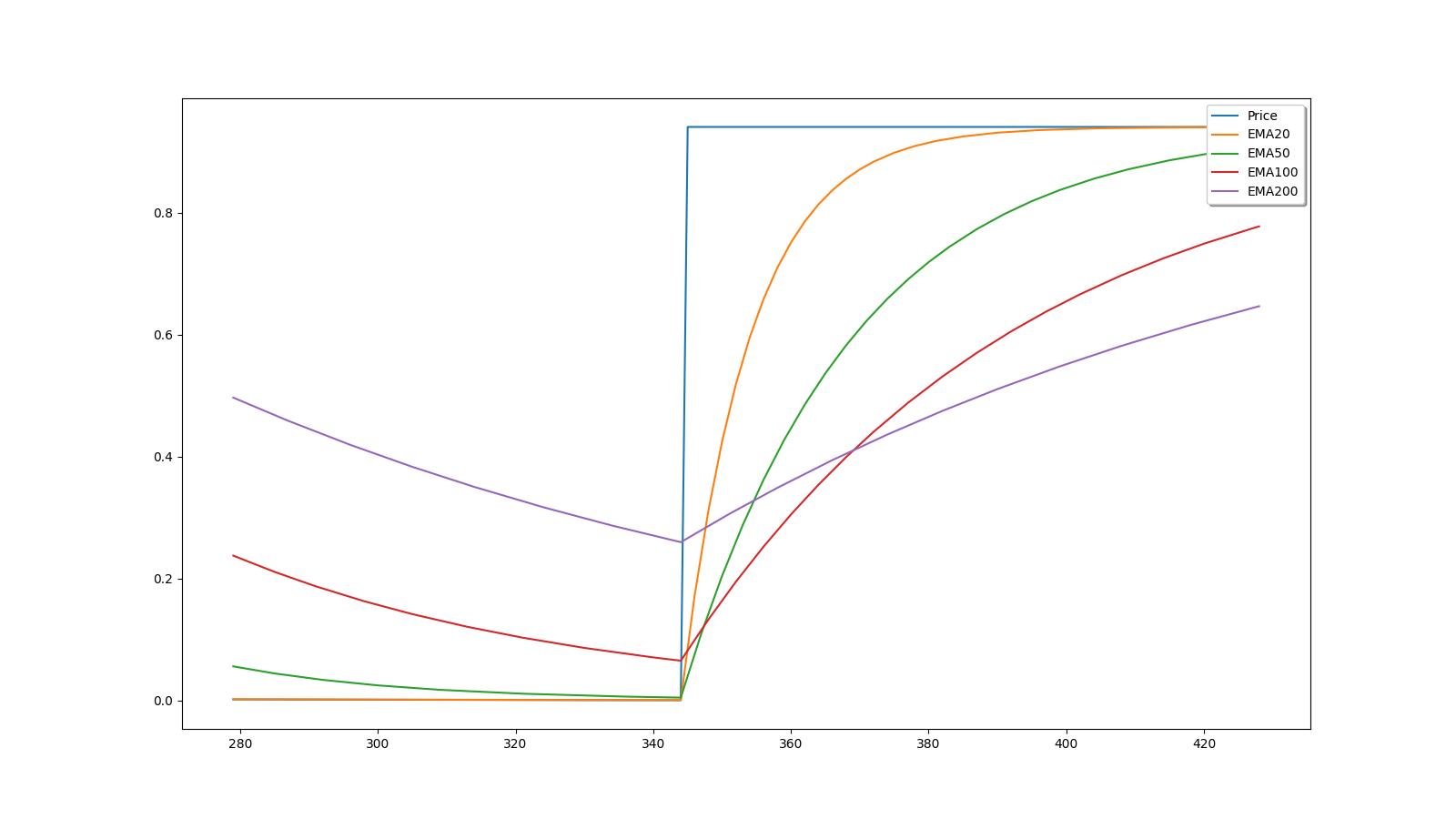 Satoshi Airline Exponential Moving Averages