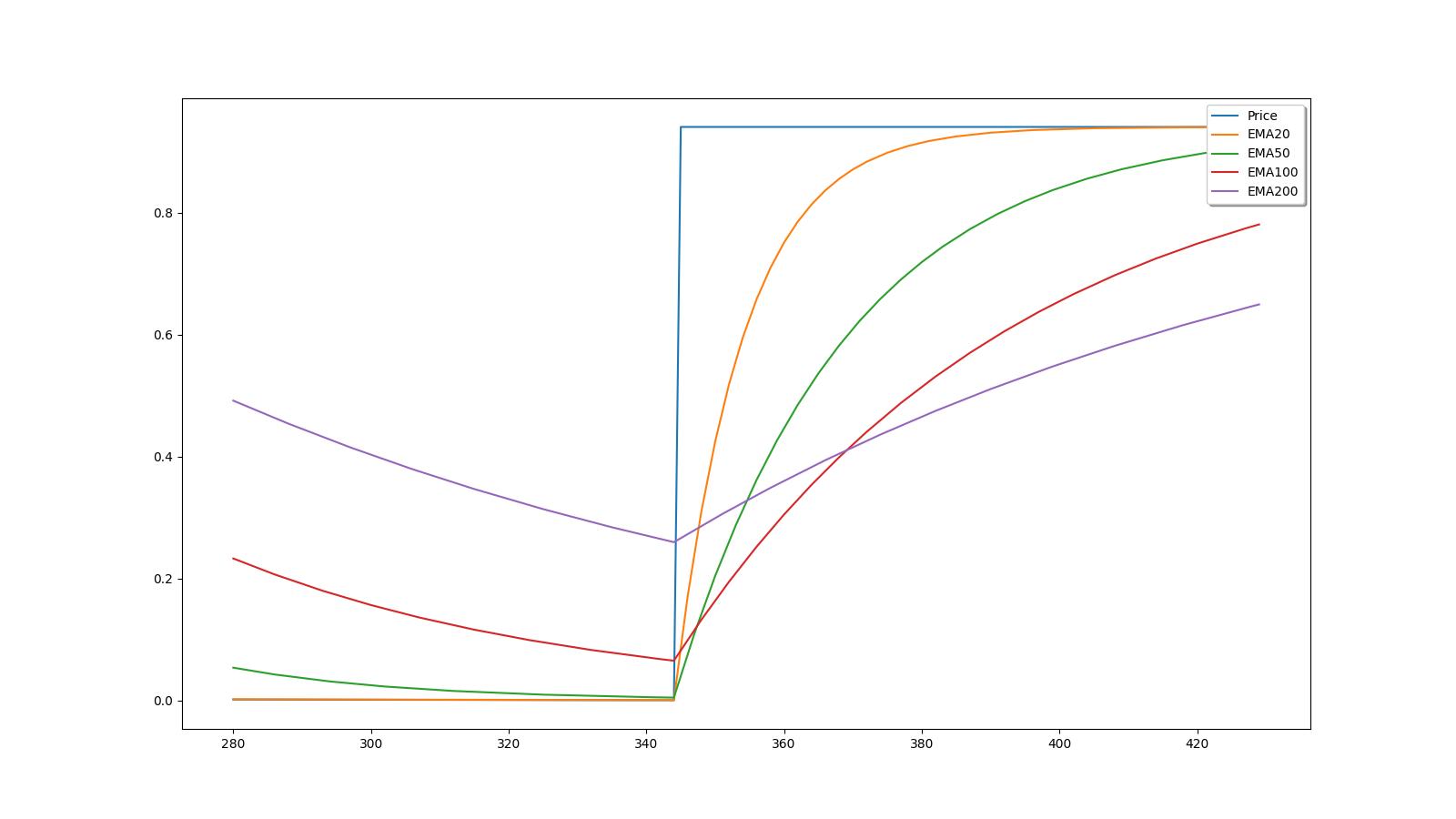 Satoshi Airline Exponential Moving Averages