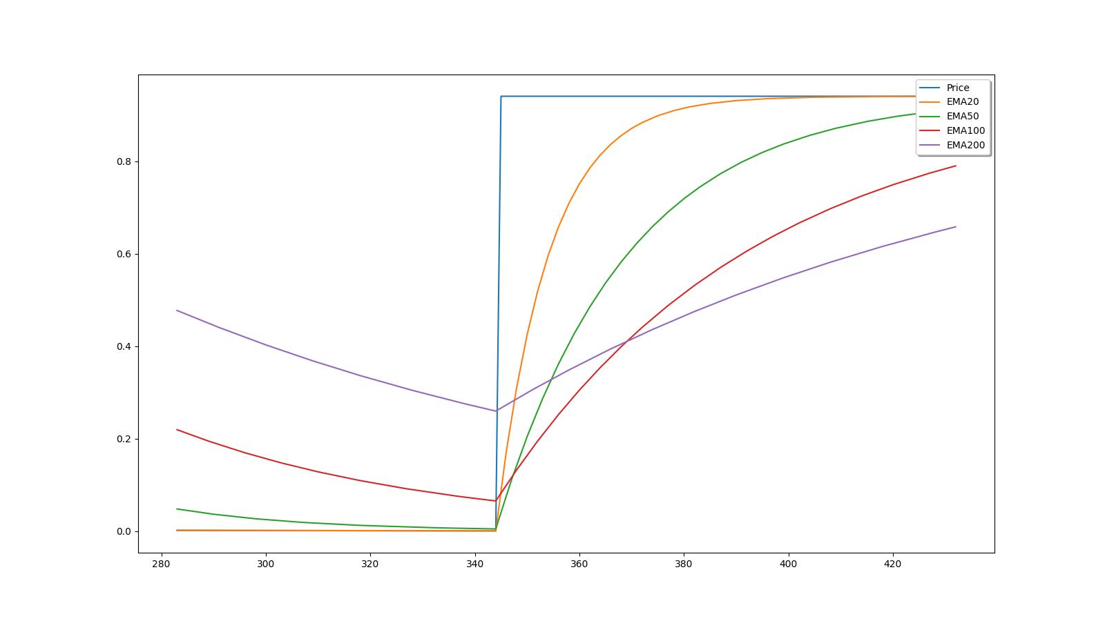 Satoshi Airline Exponential Moving Averages