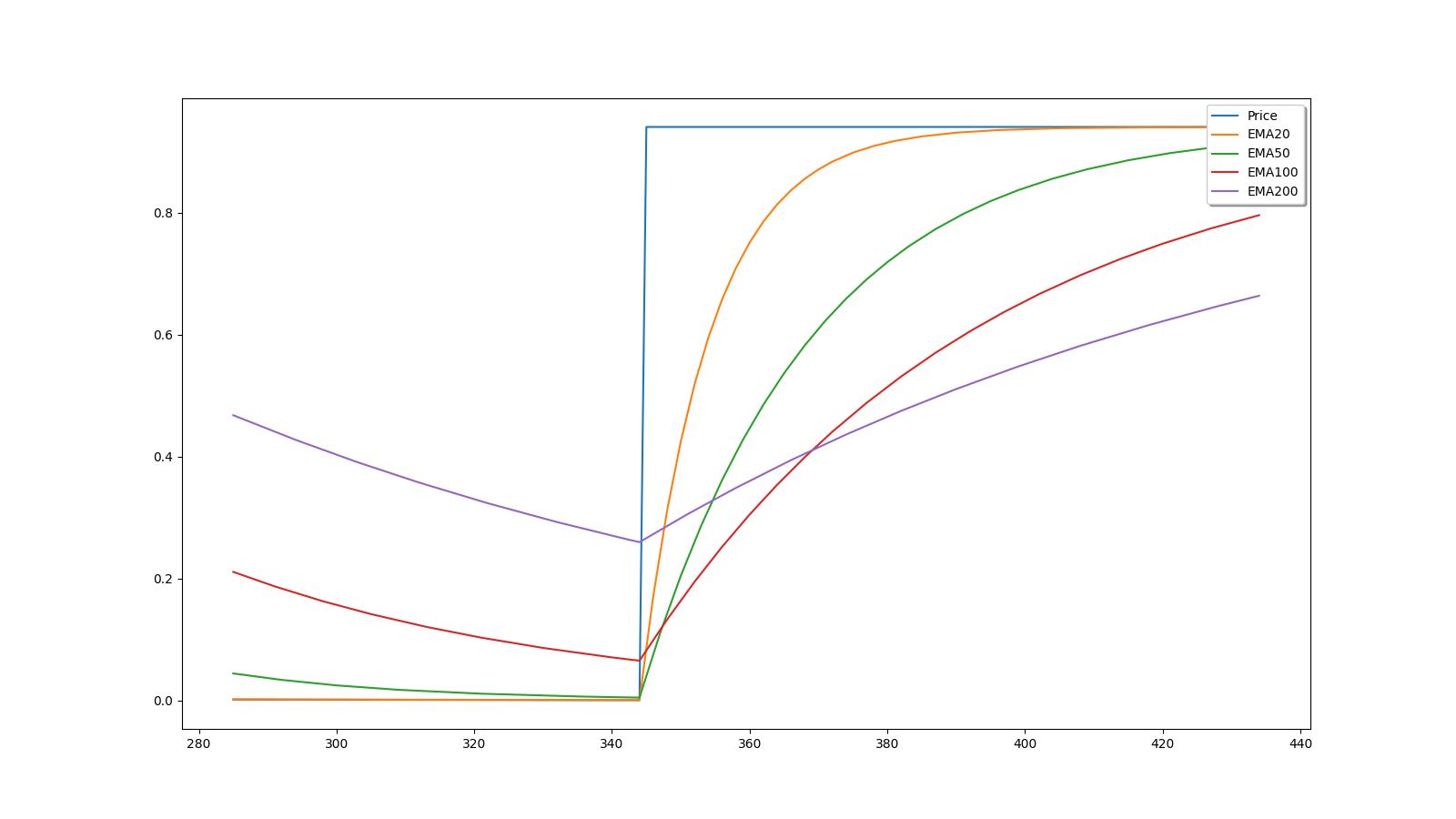 Satoshi Airline Exponential Moving Averages