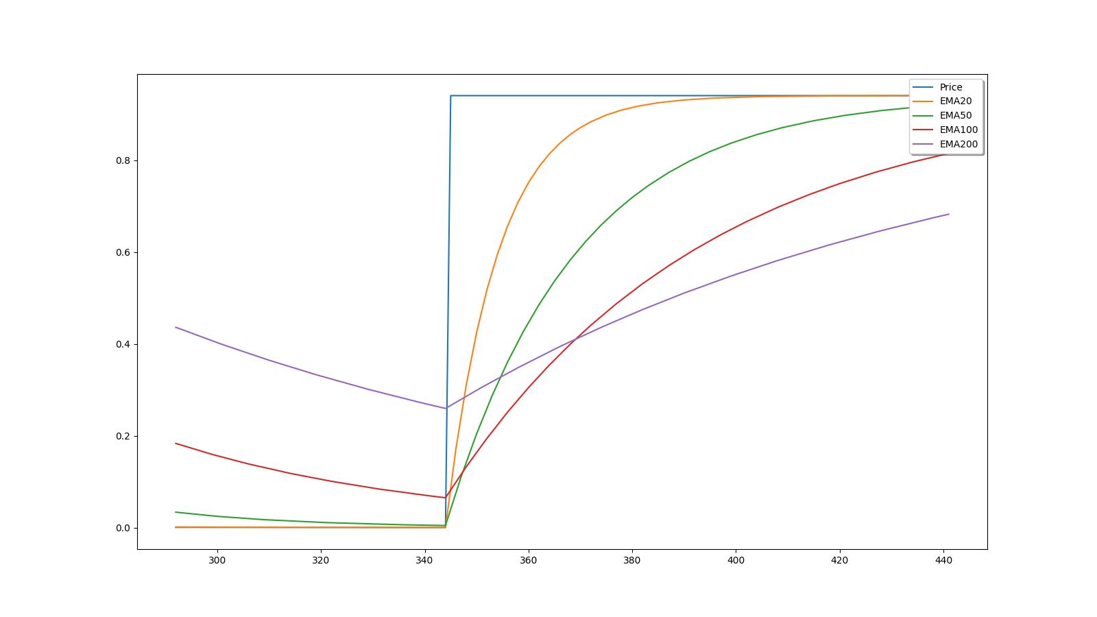 Satoshi Airline Exponential Moving Averages