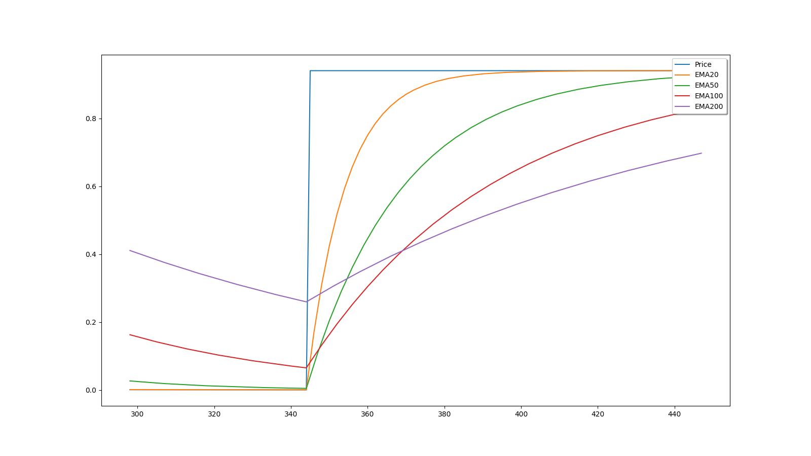 Satoshi Airline Exponential Moving Averages