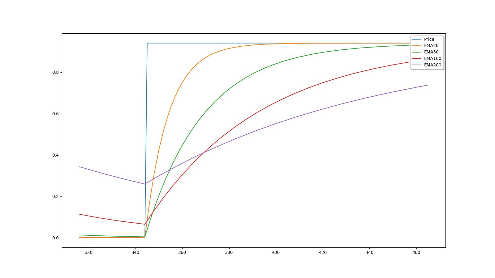 Satoshi Airline Exponential Moving Averages
