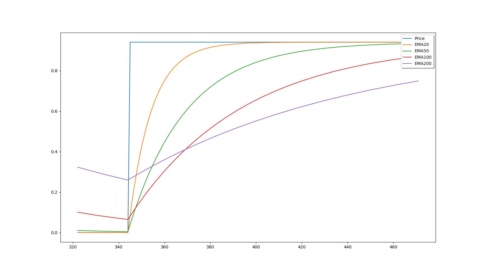 Satoshi Airline Exponential Moving Averages