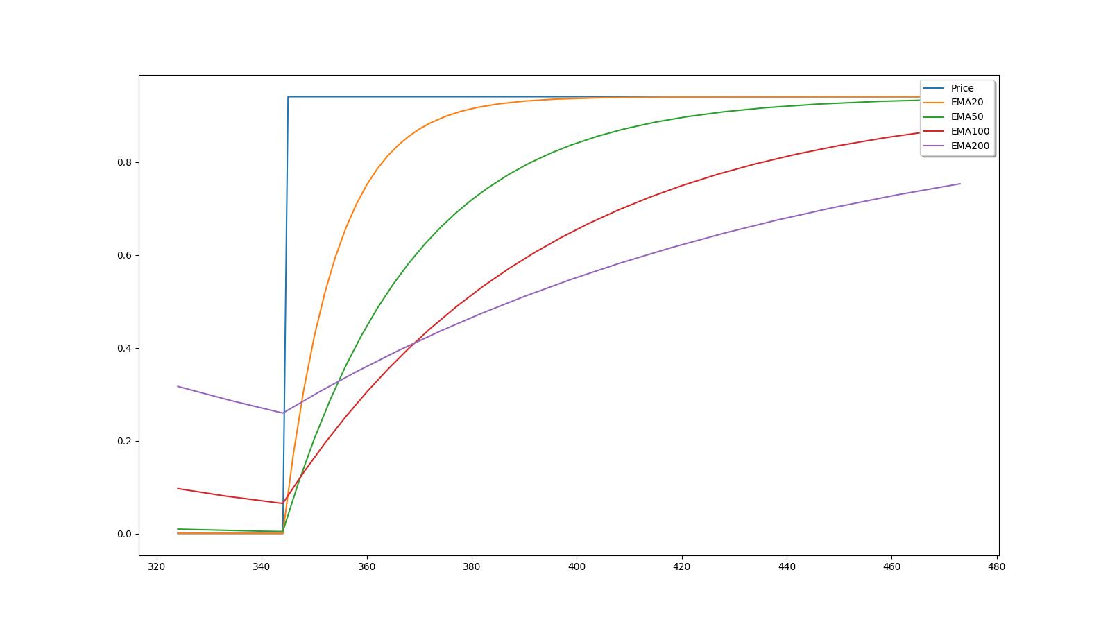 Satoshi Airline Exponential Moving Averages
