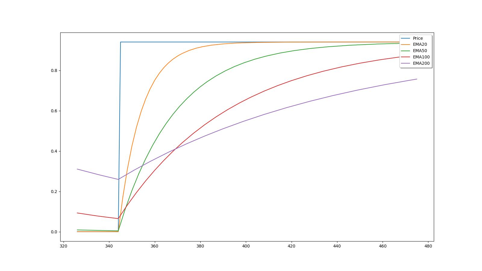 Satoshi Airline Exponential Moving Averages