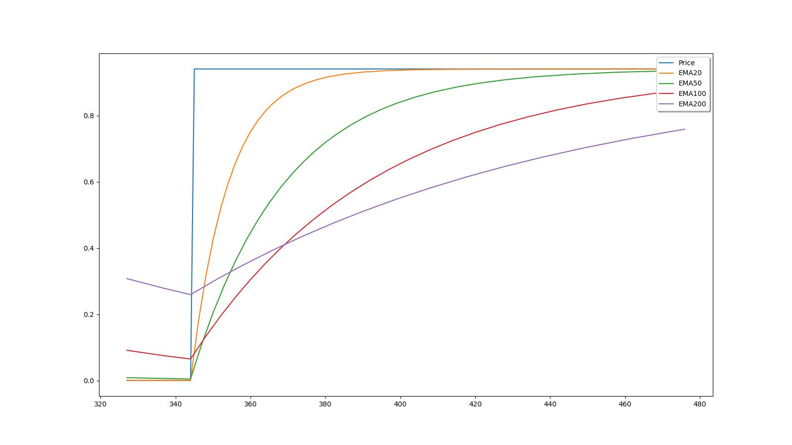 Satoshi Airline Exponential Moving Averages