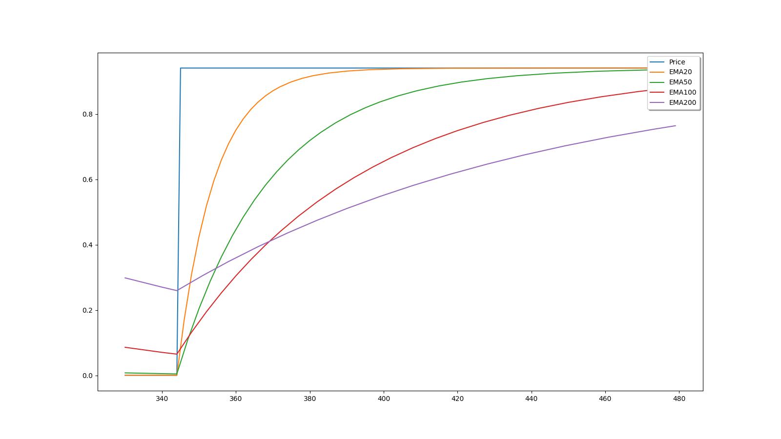 Satoshi Airline Exponential Moving Averages