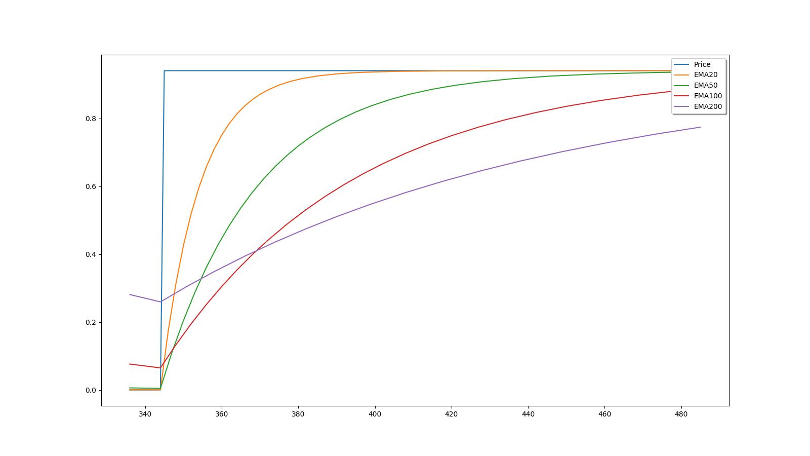 Satoshi Airline Exponential Moving Averages