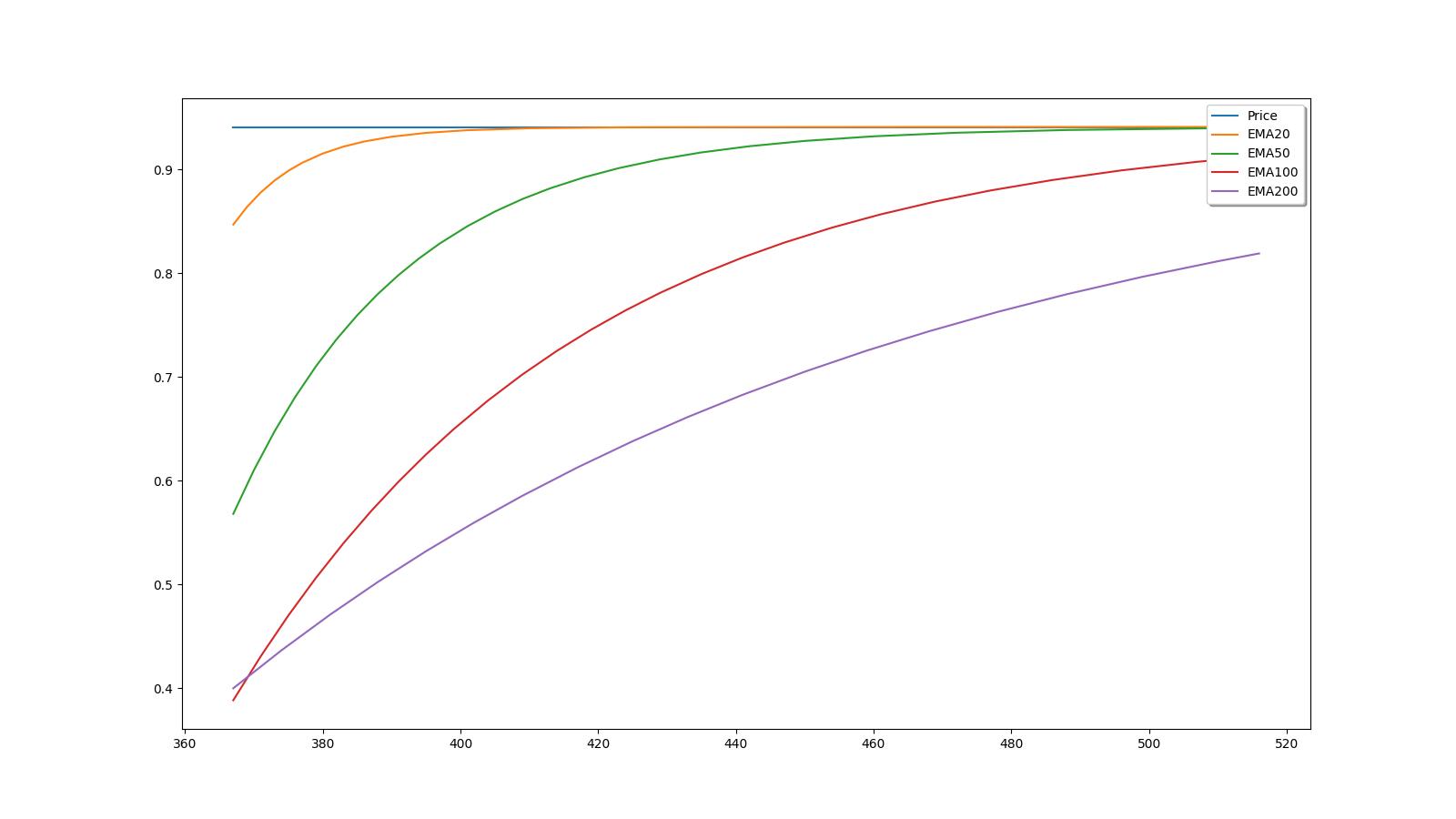 Satoshi Airline Exponential Moving Averages