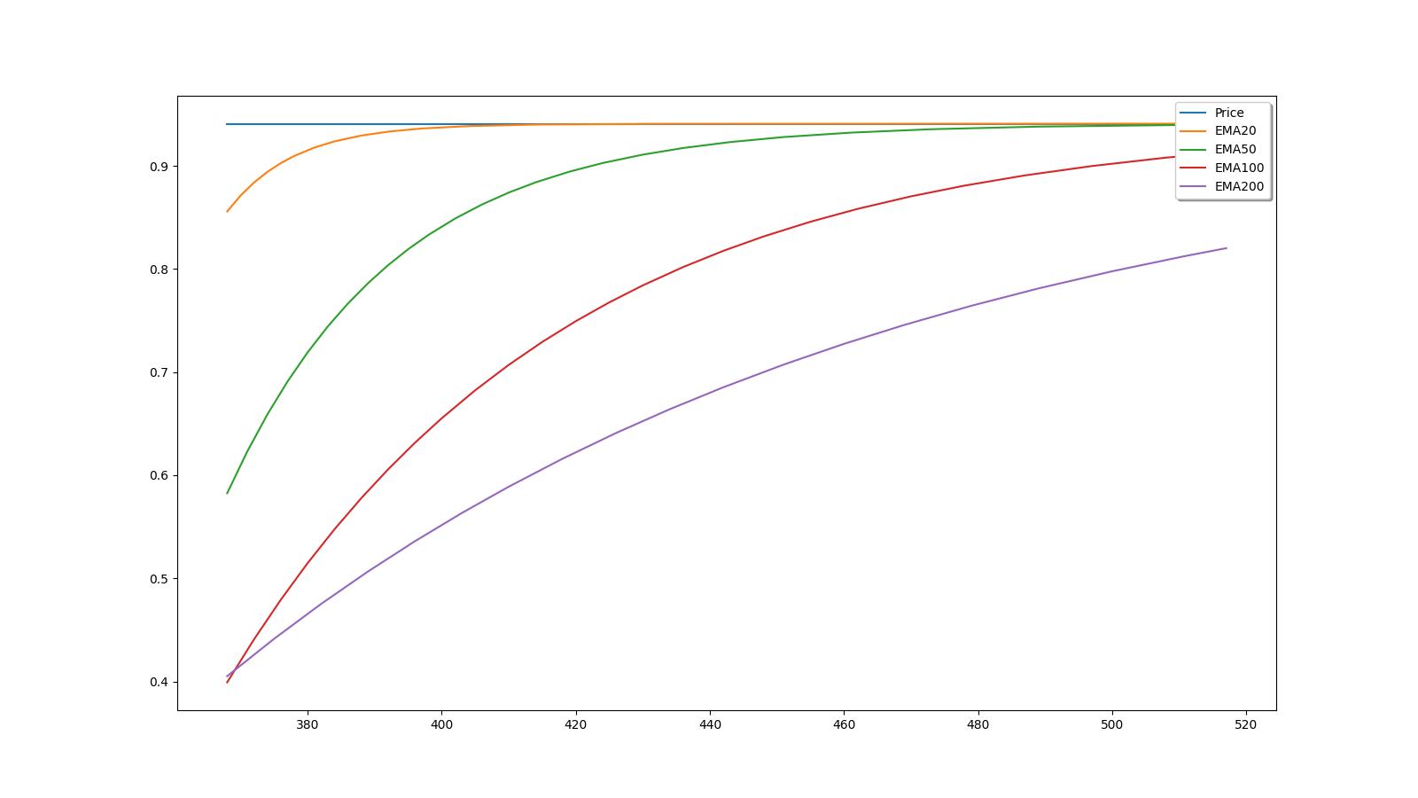 Satoshi Airline Exponential Moving Averages