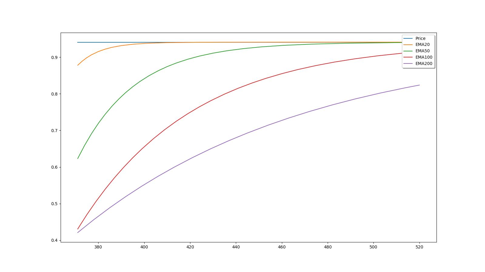 Satoshi Airline Exponential Moving Averages