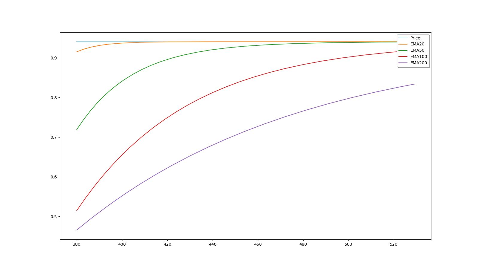 Satoshi Airline Exponential Moving Averages