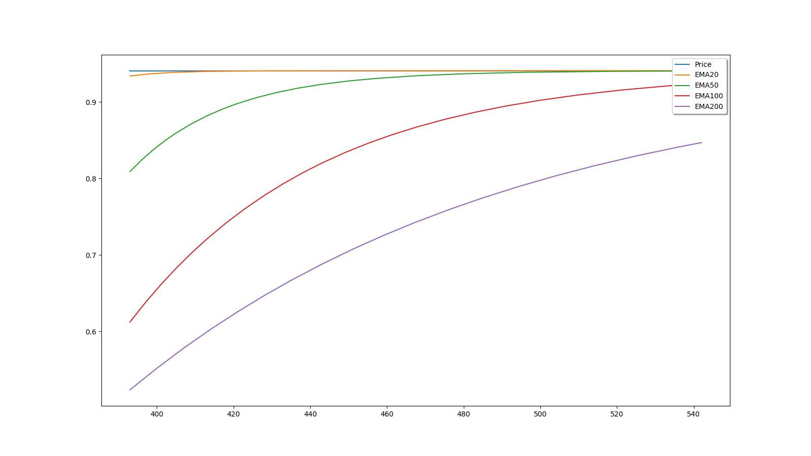 Satoshi Airline Exponential Moving Averages