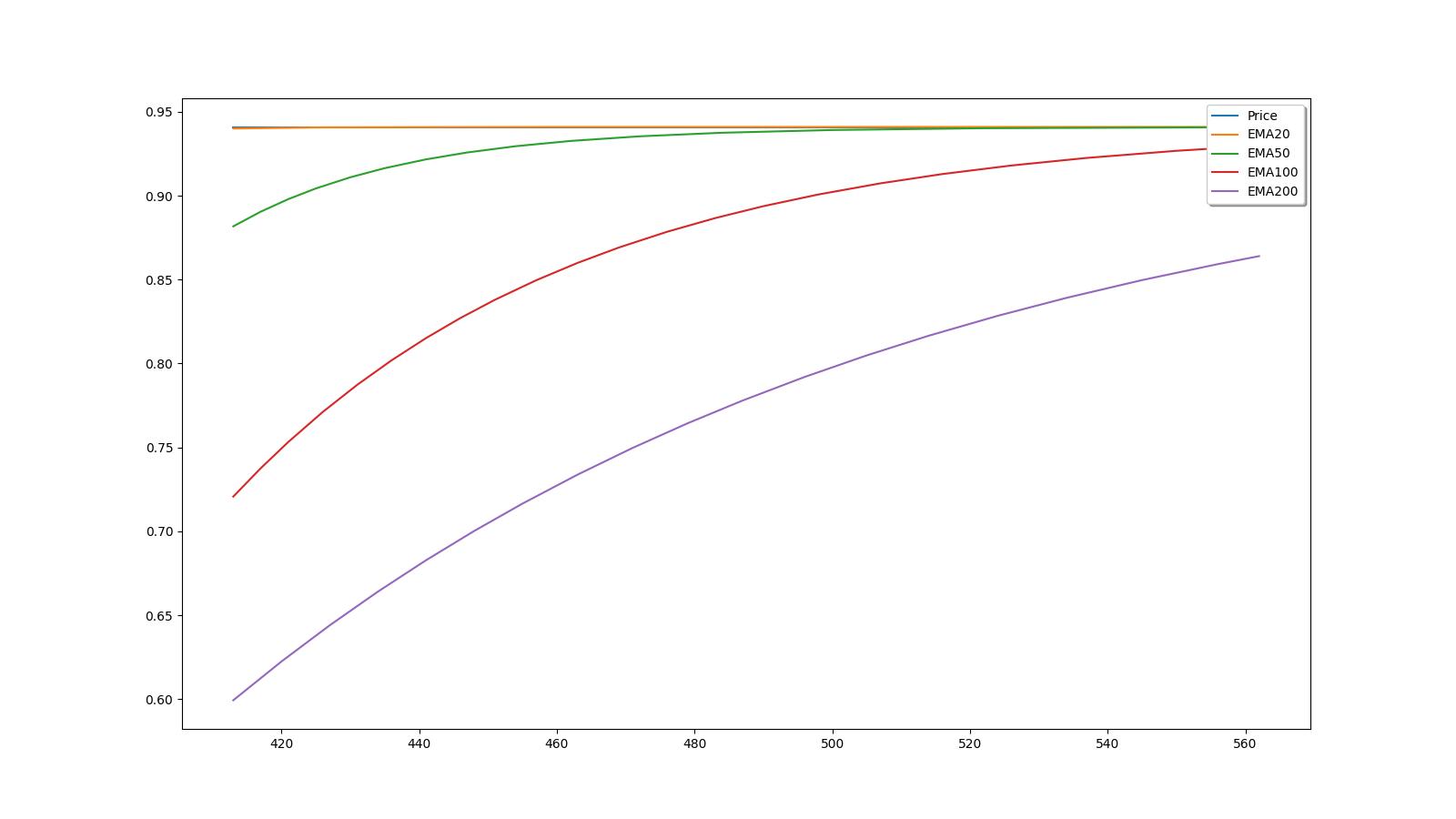 Satoshi Airline Exponential Moving Averages