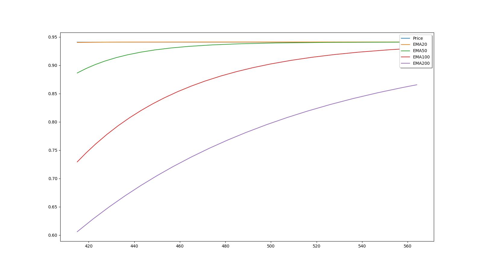 Satoshi Airline Exponential Moving Averages