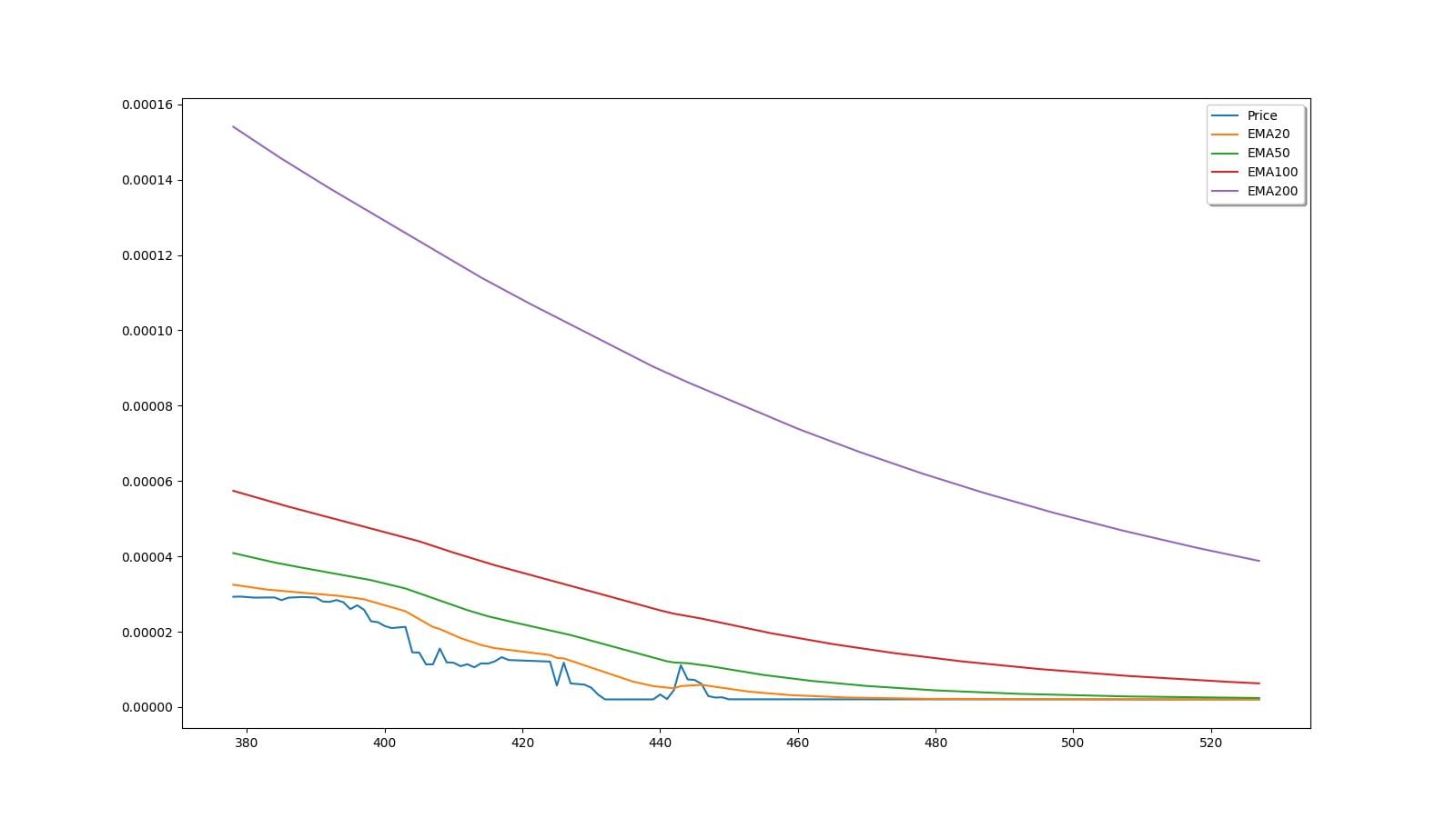 SatoshiDEX Exponential Moving Averages
