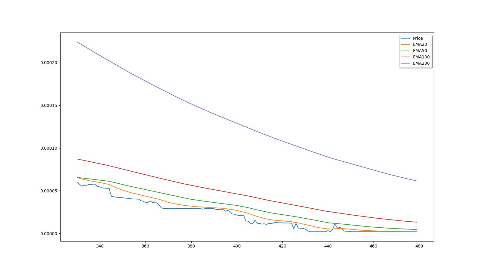 SatoshiDEX Exponential Moving Averages