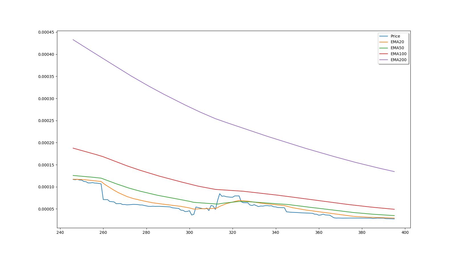 SatoshiDEX Exponential Moving Averages