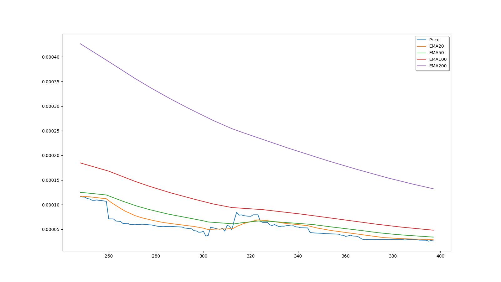 SatoshiDEX Exponential Moving Averages