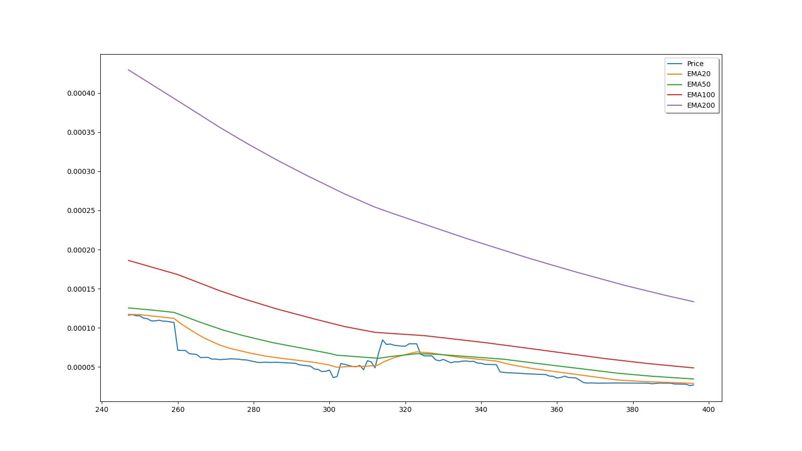SatoshiDEX Exponential Moving Averages