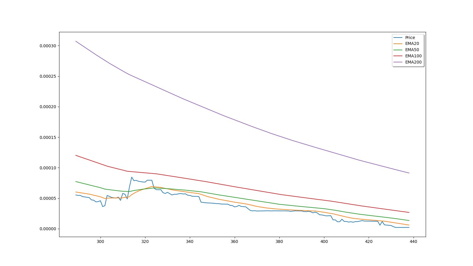 SatoshiDEX Exponential Moving Averages