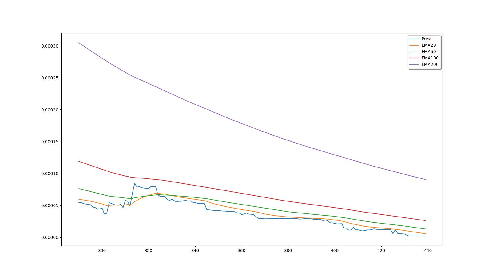 SatoshiDEX Exponential Moving Averages