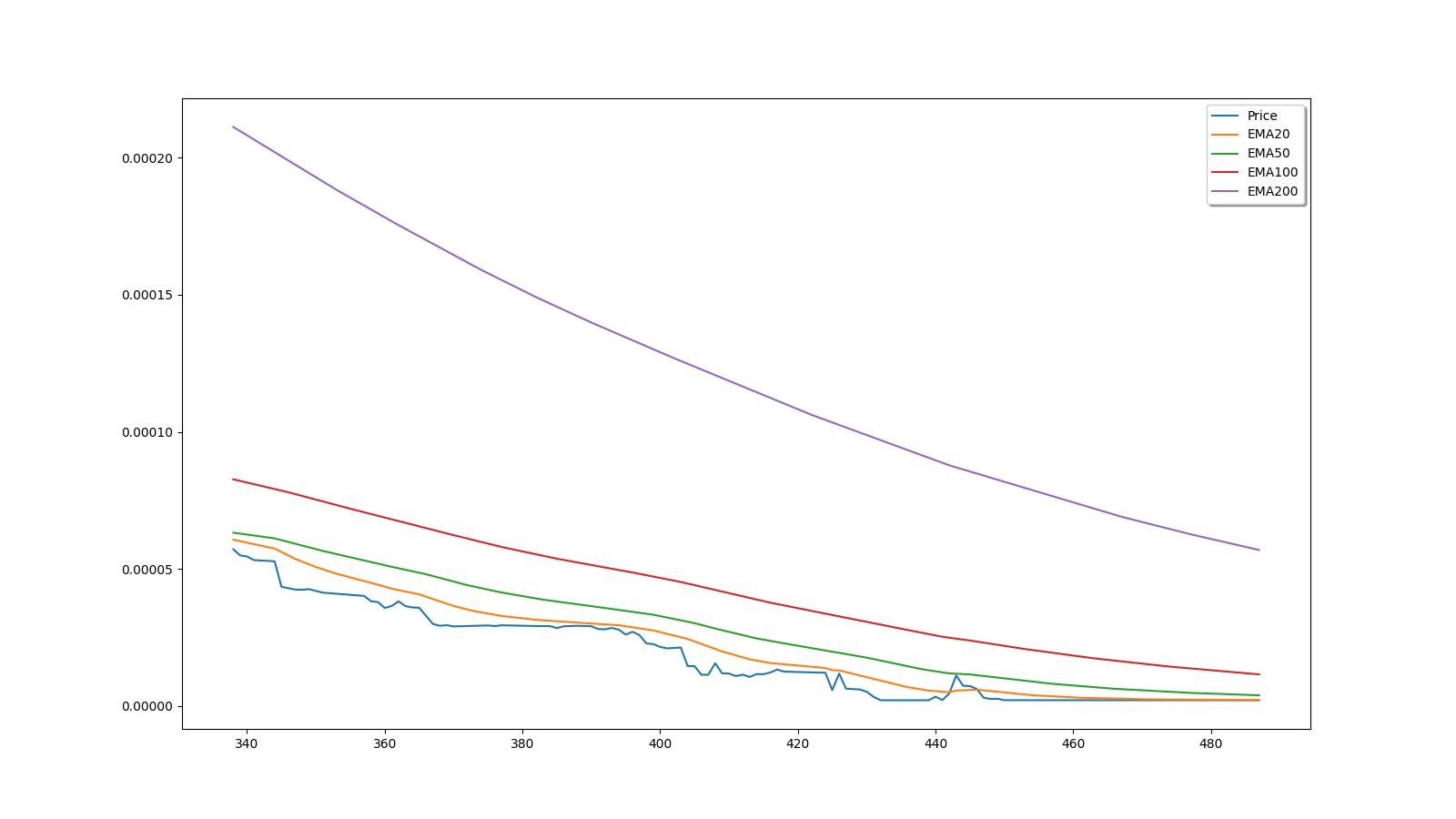 SatoshiDEX Exponential Moving Averages