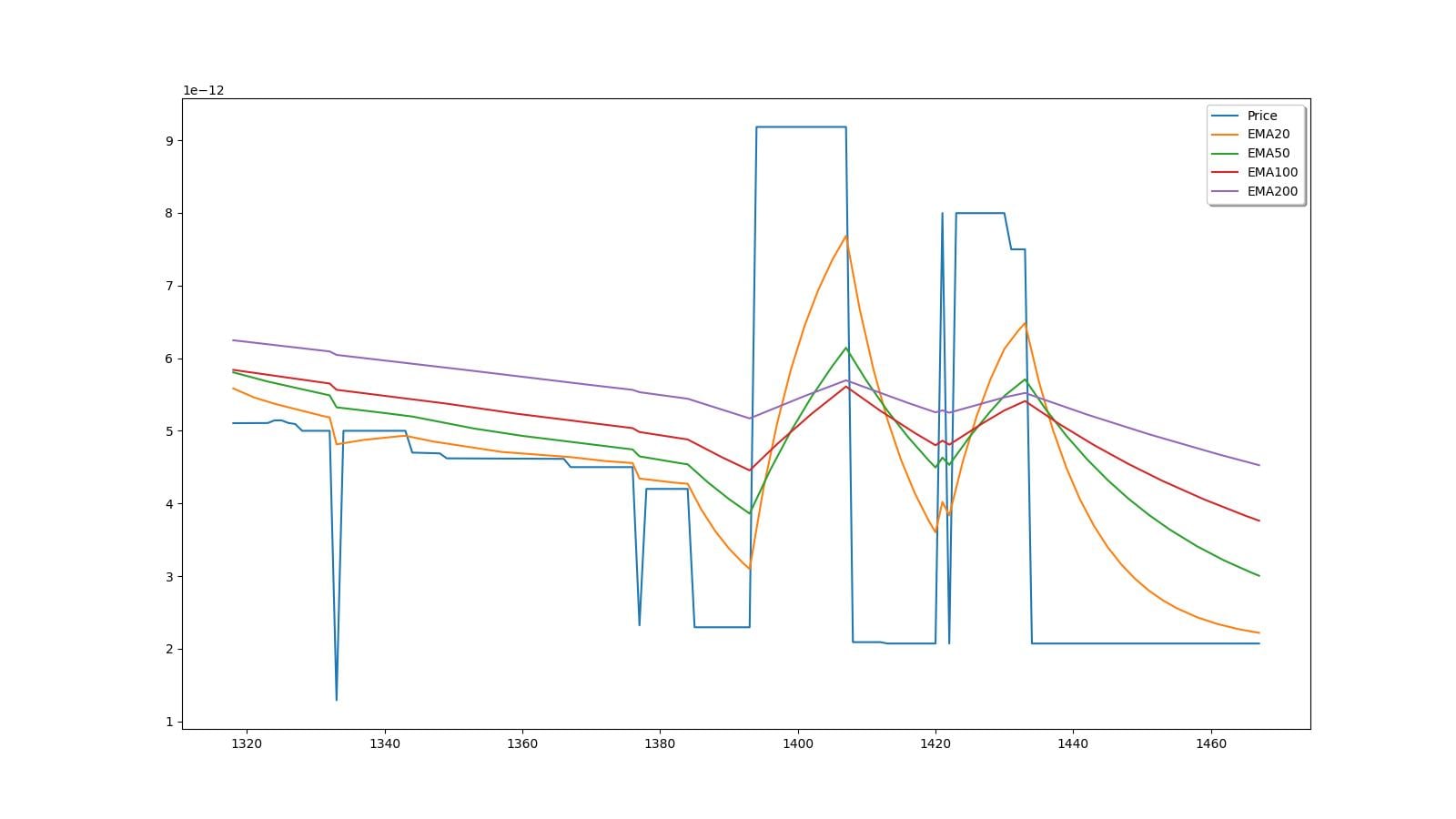 SatoshiStreetBets Exponential Moving Averages