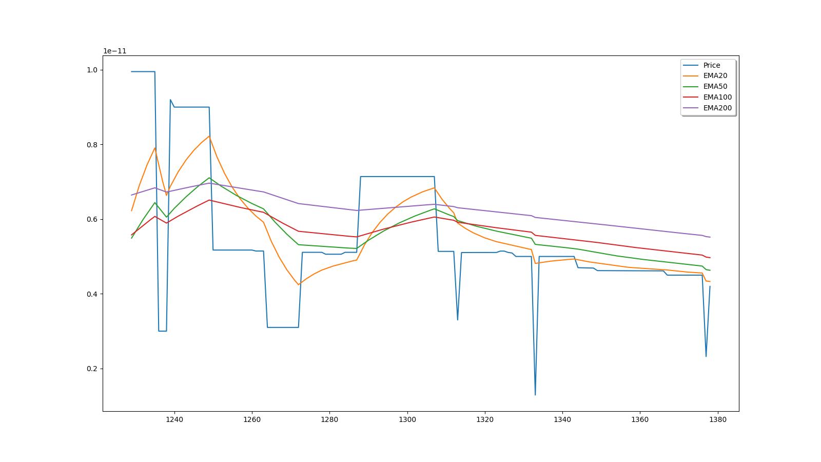 SatoshiStreetBets Exponential Moving Averages