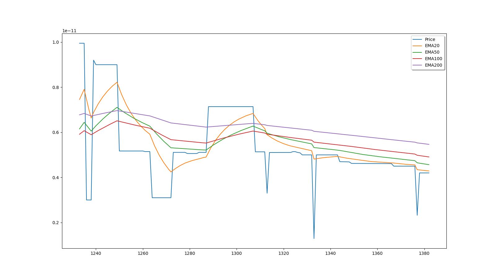 SatoshiStreetBets Exponential Moving Averages