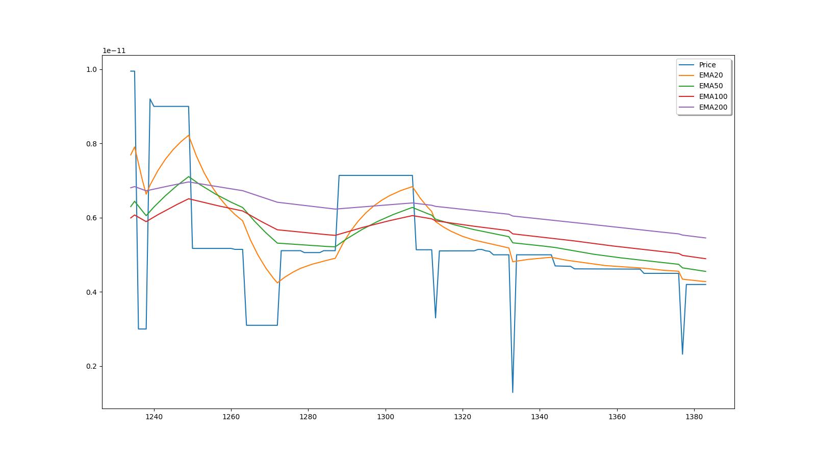 SatoshiStreetBets Exponential Moving Averages