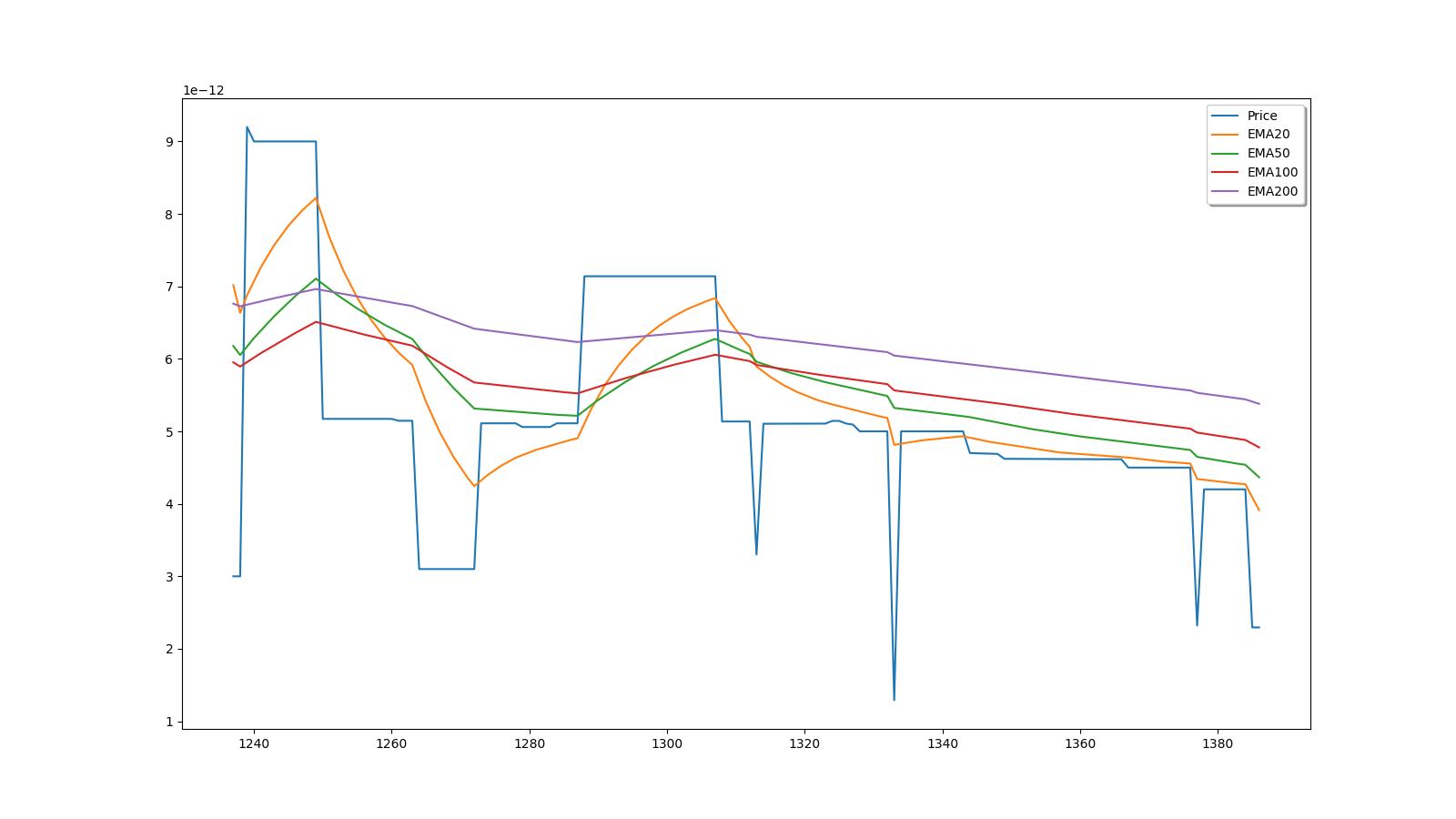 SatoshiStreetBets Exponential Moving Averages