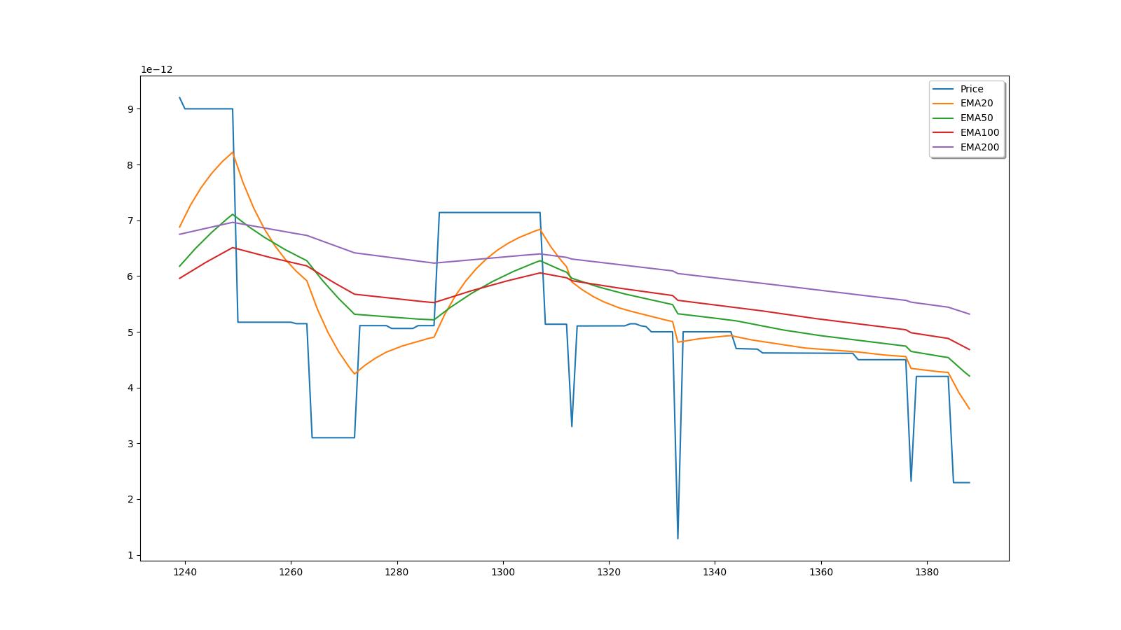 SatoshiStreetBets Exponential Moving Averages