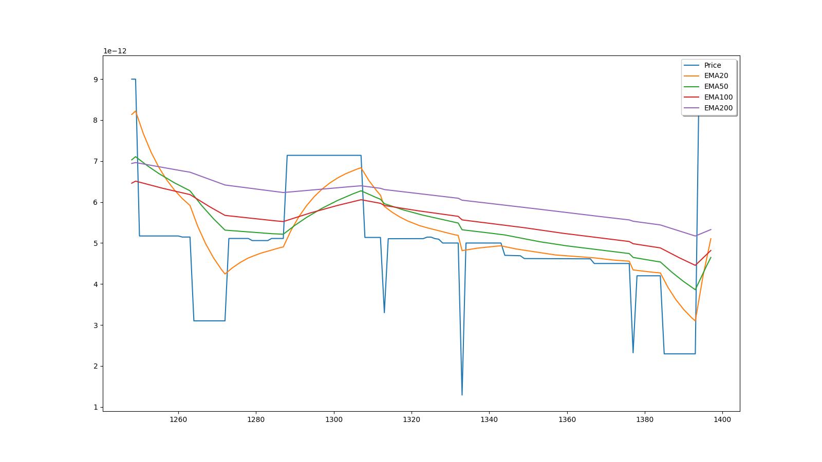 SatoshiStreetBets Exponential Moving Averages