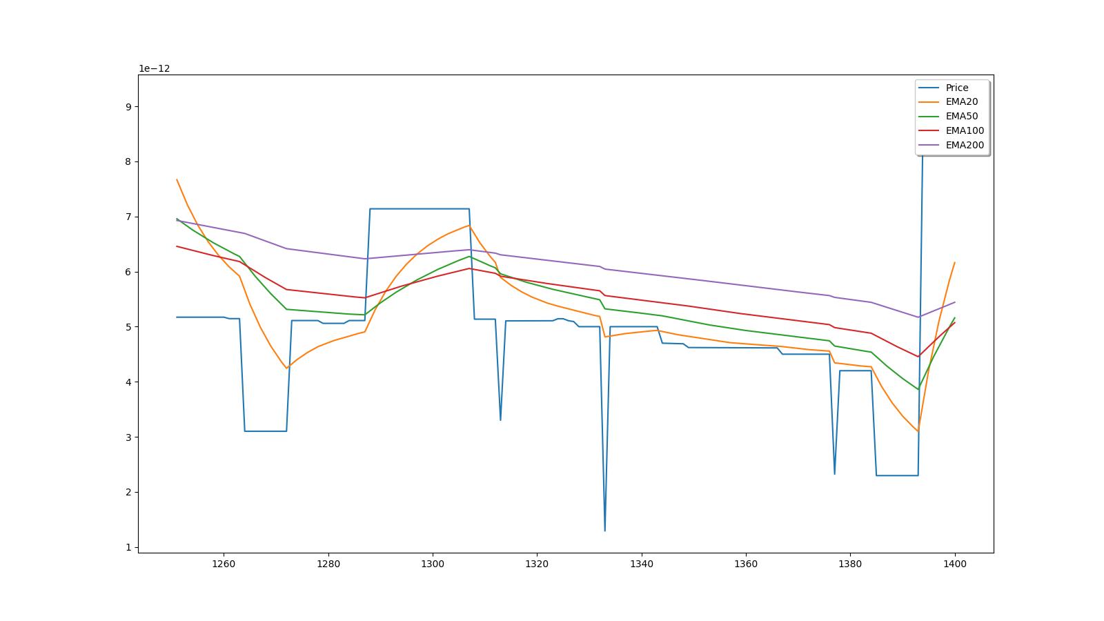 SatoshiStreetBets Exponential Moving Averages