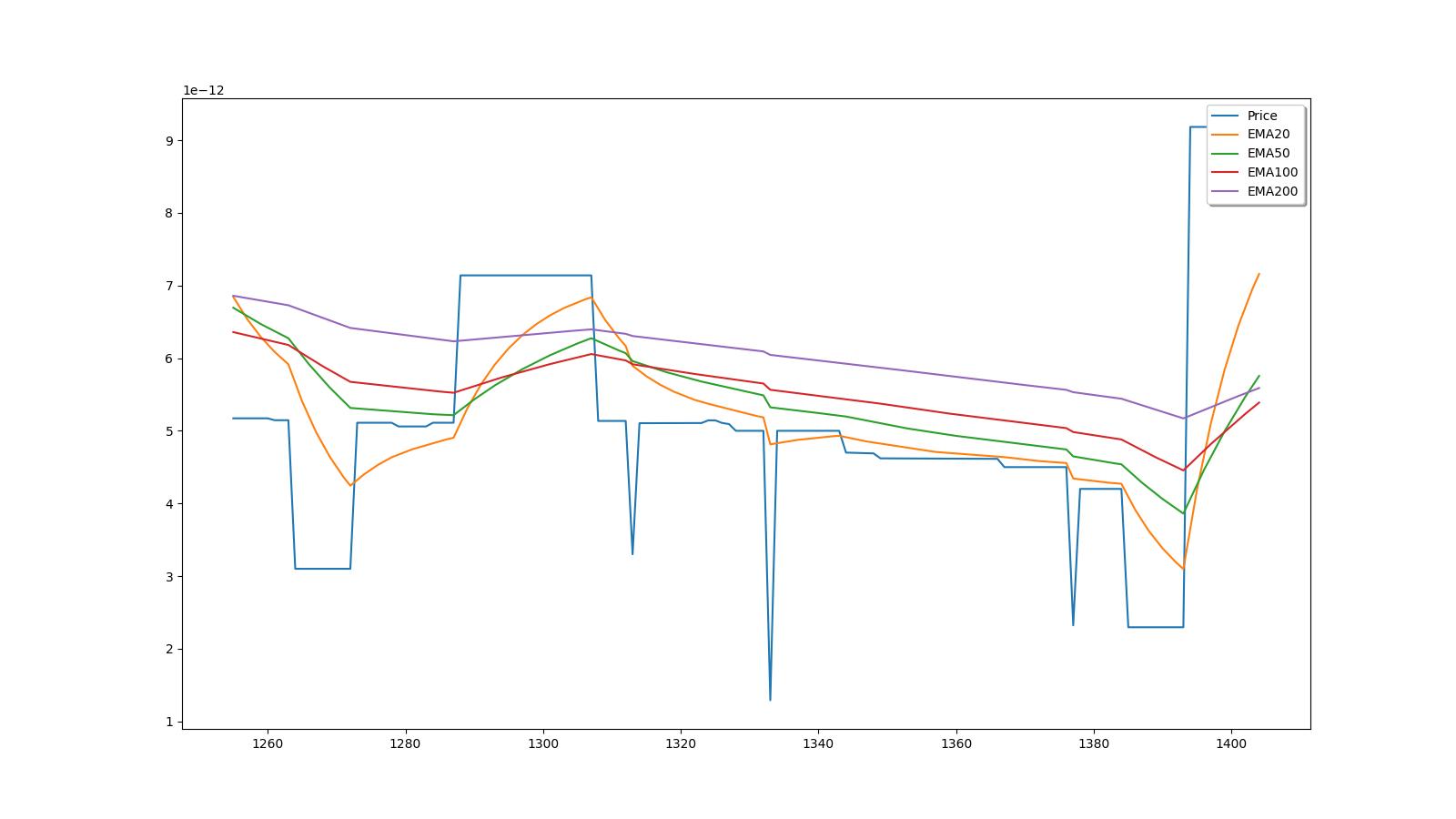 SatoshiStreetBets Exponential Moving Averages