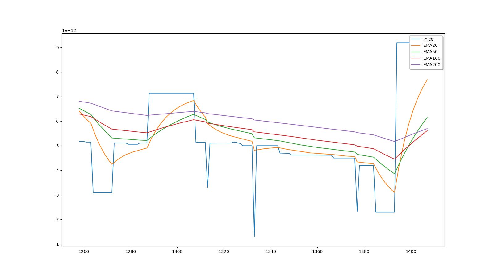 SatoshiStreetBets Exponential Moving Averages